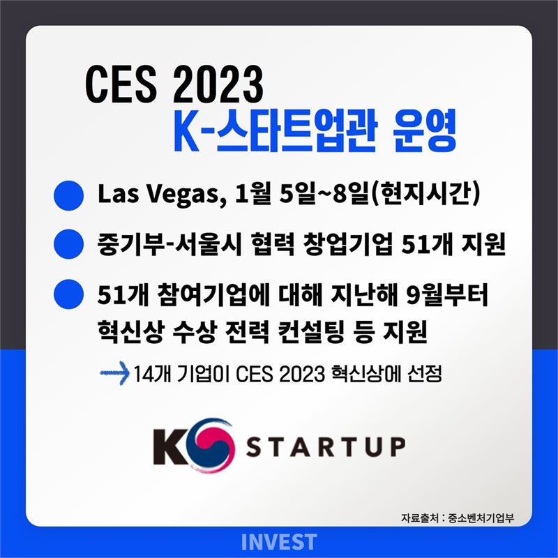 중기부, CES 2023 'K-스타트업관' 운영... 국내 스타트업 전 세계에 알린다