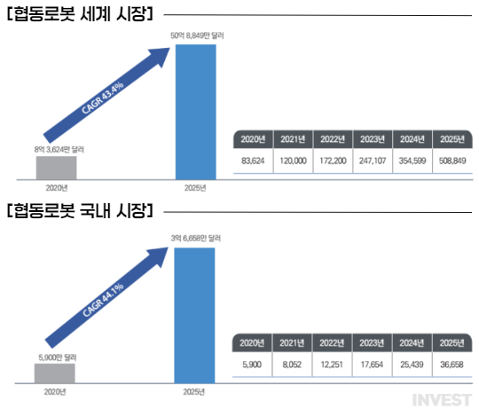 [협동로봇] '로보틱스'가 뜬다... 레인보우로보틱스, 두산로보틱스, 한화로보틱스