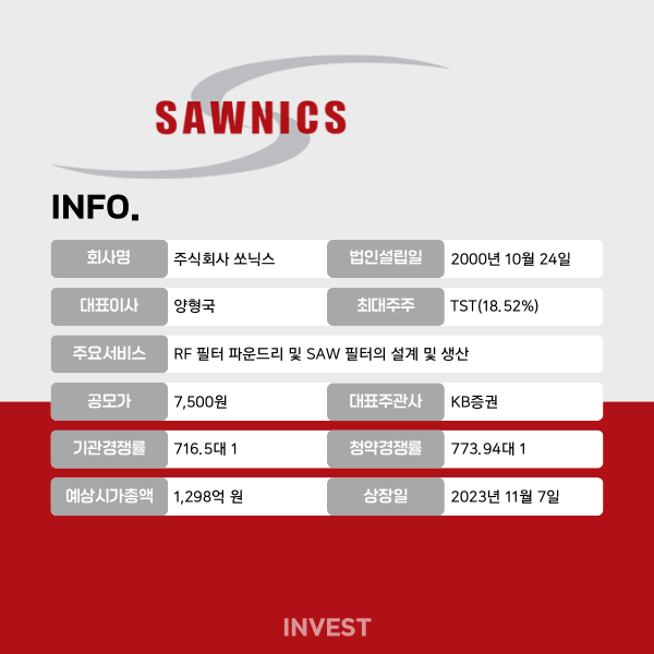 [IPO] 'RF 필터 파운드리' 쏘닉스, 청약 경쟁률 773.94대 1… 내달 7일 코스닥 상장