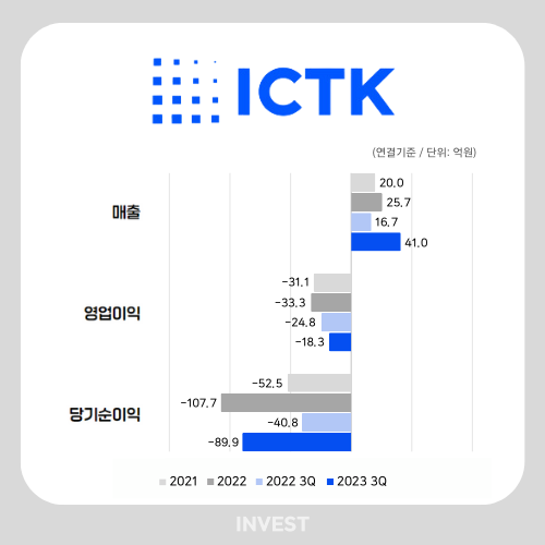 [IPO 준비] 1300억 밸류 ICTK, 상장예심 통과… 5월 코스닥 입성 목표