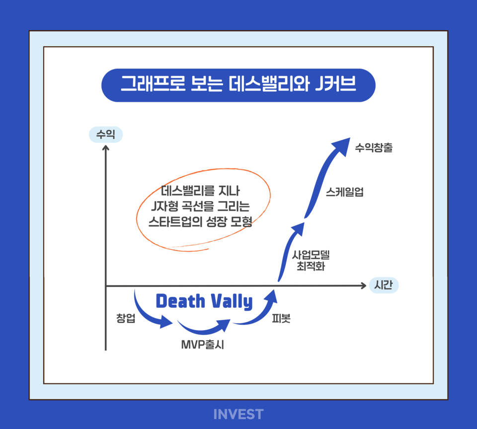 [스타트업 용어브리핑] MVP·린스타트업·피봇·PMF·데스밸리·J커브