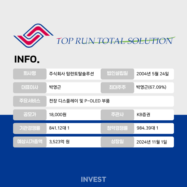 [IPO] 전장 및 P-OLED 부품 ODM 기업 탑런토탈솔루션, 코스닥 상장... '퀀텀닷' 개발사 지분 투자로 기술력 강화