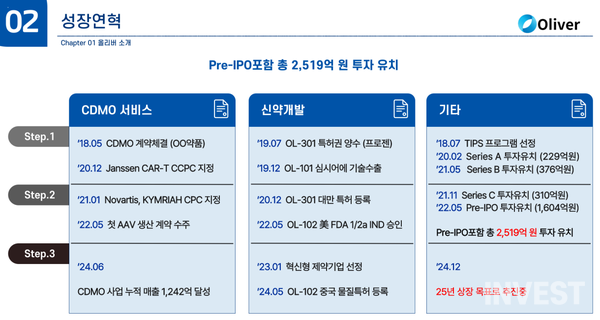 바이오 CDMO 기업 올리버(올리버생명과학) 투자 사기 의혹... 특허 및 IPO 사실상 거짓