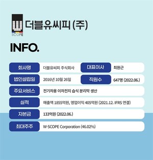 [IPO] 2차전지 분리막 생산 전문 더블유씨피(WCP), 코스닥 상장 위한 공모주 청약 돌입